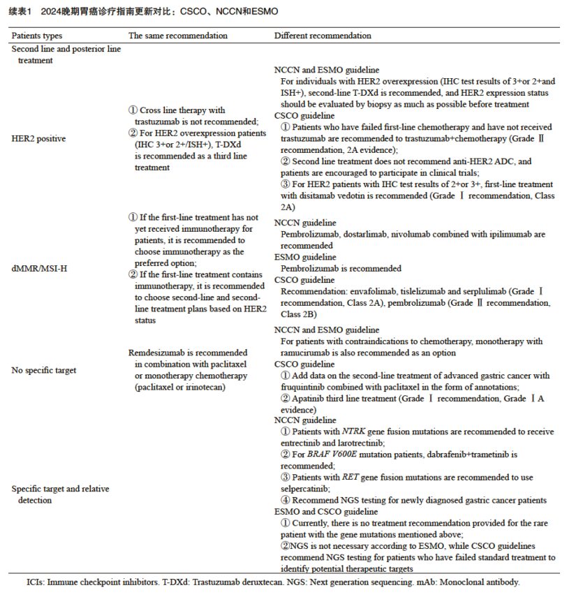 2024晚期胃癌治疗新动向：CSCO、NCCN、ESMO三大指南对比解读 - MedFind