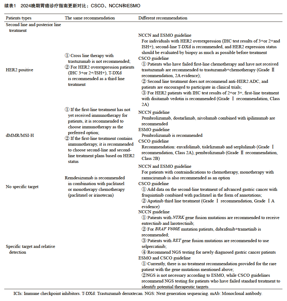2024晚期胃癌治疗新动向：CSCO、NCCN、ESMO三大指南对比解读 - MedFind