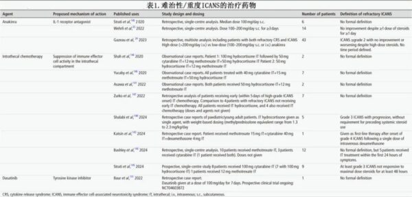 CAR-T细胞疗法神经毒性深度解析：ICANS、MNT及应对策略 - MedFind