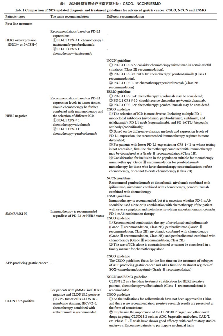 2024晚期胃癌治疗新动向：CSCO、NCCN、ESMO三大指南对比解读 - MedFind